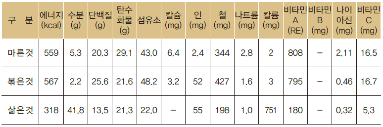 땅콩 재배기술 네이버 블로그